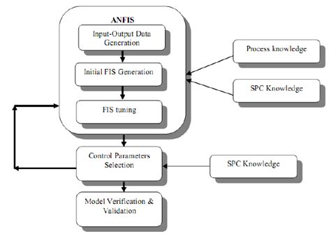 The Steps Of Monitoring Linear Profiles Using Anfis Download Scientific Diagram