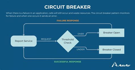 arun patil on linkedin cloud designpatterns anarsolutions