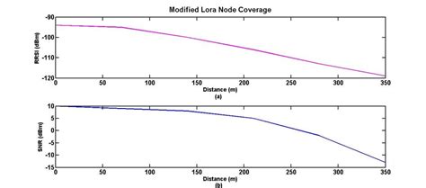 A Rrsi Values B Snr Values Download Scientific Diagram
