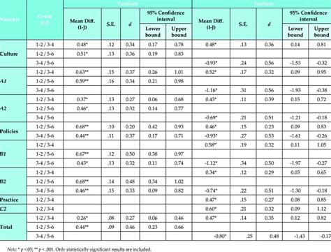 Multiple comparisons Post Hoc Scheffé tests Download Scientific Diagram