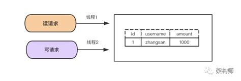 Mysql事务的实现原理 诸事要记 日拱一卒