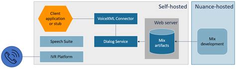 Deployment Architectures