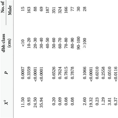 Pdf Sex Ratios And Spatial Structure Of The Dioecious Tree Torreya Nucifera In Jeju Island Korea