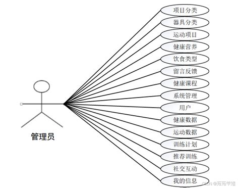 计算机毕业设计springboot基于web的社交运动与健身系统 基于spring boot的在线运动社交与健康管理平台 spring