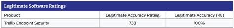 Se Labs Awards Trellix Endpoint Security Aaa 100 Accuracy Rating