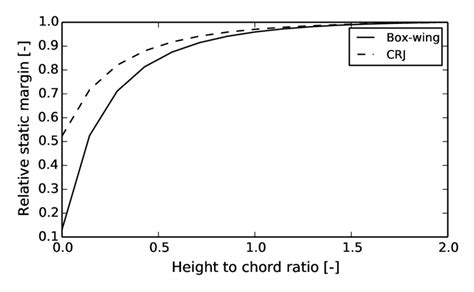 7 Static Margin Relative To The Value When Out Of Ground Effect For Download Scientific