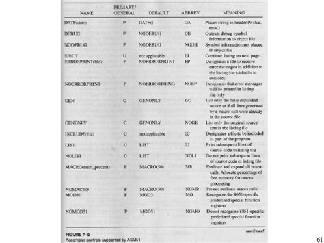 The 8051 Microcontroller Chapter 7 Assembly Language Programming