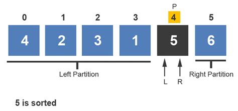 Quick Sort Algorithm Visually Explained Dino Cajic
