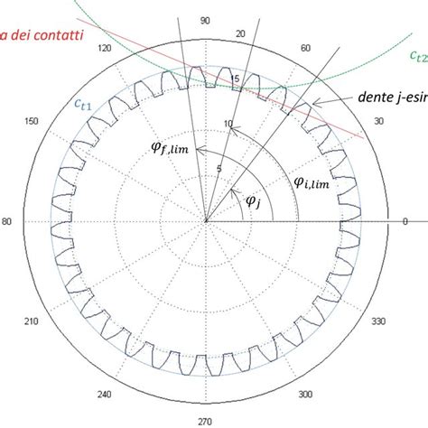 Limits Of The Angular Location Of The Contacts Download Scientific