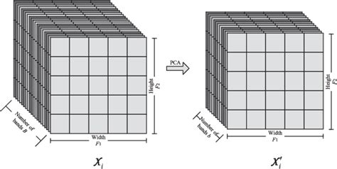 Figure 2 From Spectral Spatial Feature Extraction For Hsi Classification Based On Supervised
