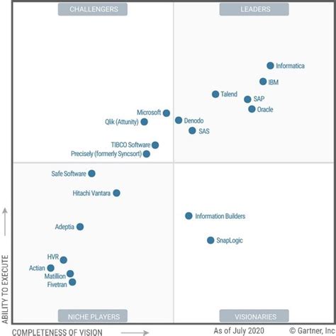 2020 Gartner Magic Quadrant For Data Integration Tools Bmc Software Blogs