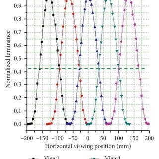 Naked Eye D Display Based On The Parallax Barrier A Structure B