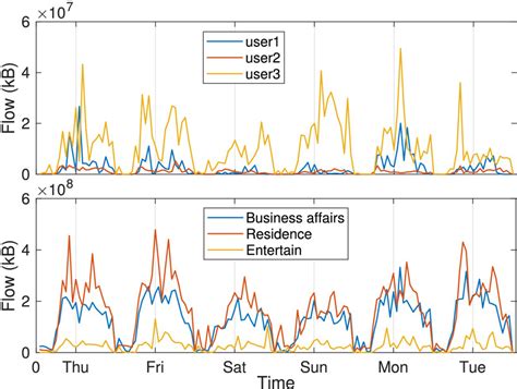 Empirical Study With Real Traffic Data The Temporal And Spatial