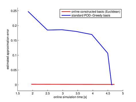The Estimated Approximation Error Plotted Over The Online Simulation Download Scientific