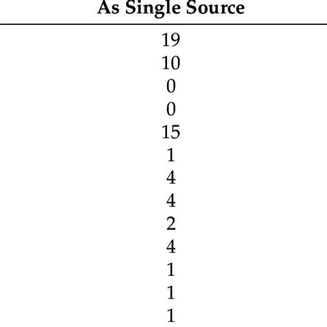 Number Of Articles Using Each Sensing Modality As A Single Data Source Download Scientific
