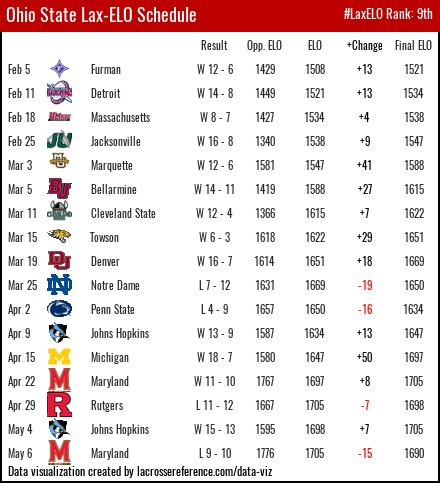 Loyola Md Vs Ohio State Preview Lacrosse Reference