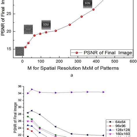 Psnr Vs A Spatial Resolution Of Patterns And B Number Of Patterns Download Scientific