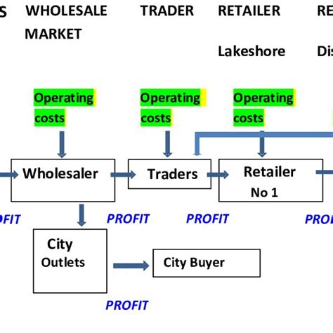 Value Chain Diagram Of Dry Fish Download Scientific Diagram