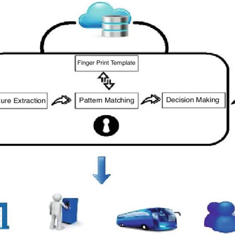 Framework Of IoT Biometric Based Security System Download Scientific Diagram