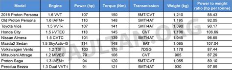 2016 Proton Persona Engine Comparison Paul Tans Automotive News