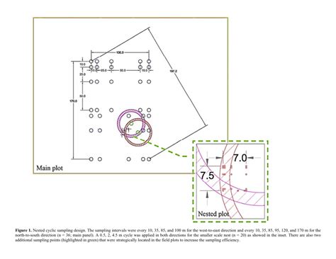Nested Cyclic Sampling Design The Sampling Intervals Were Every 10