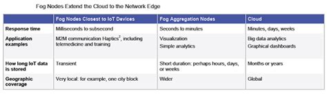 Why The Internet Of Things Needs Fog Computing Datafloq