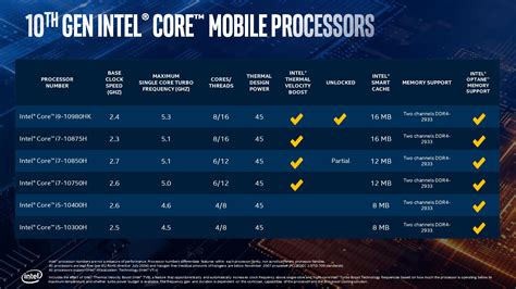 Intel Officially Launches Th Generation Comet Lake H Mobility Processors