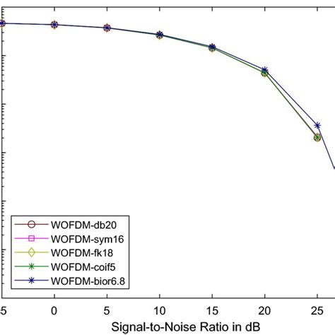 Ber Vs Snr With 42 Ns Delay Spread With Different Wavelets Download Scientific Diagram