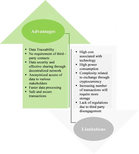 Applications Of Blockchain In Various Sectors An Introduction Blog
