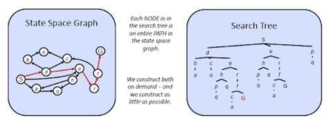 Ai 1 Uninformed Search Dfs Bfs Ucs