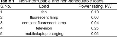 Table 1 From Dynamic Demand Response In Smart Buildings Using An Intelligent Residential Load