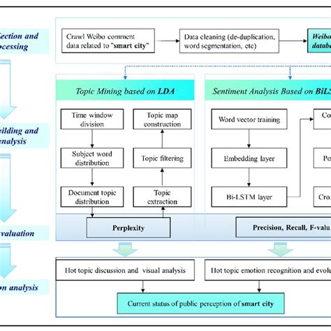Public Perception Research Framework Of Smart Cities Download Scientific Diagram