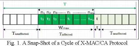 Figure 1 From Performance Analysis Of X Mac Protocol With Collision