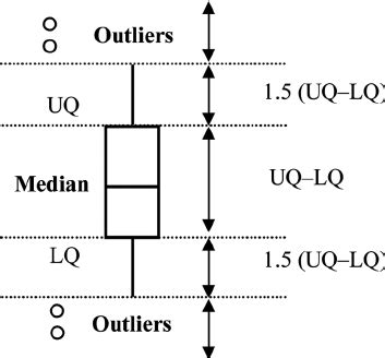 Graphical Representation Of A Box Plot Download Scientific Diagram