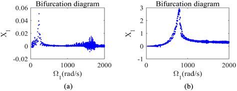 Bifurcation Diagrams Of The Rotor Bearing System A Without Download Scientific Diagram