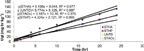 Figure A2 Pseudo Second Order Kinetic Plot Download Scientific Diagram