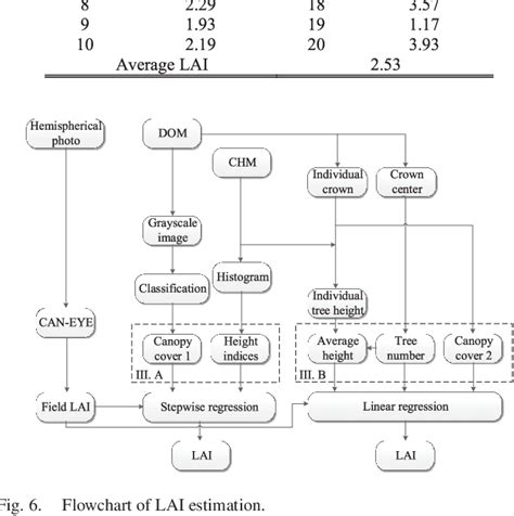 Figure 1 From Estimation Of Forest Leaf Area Index Using Height And