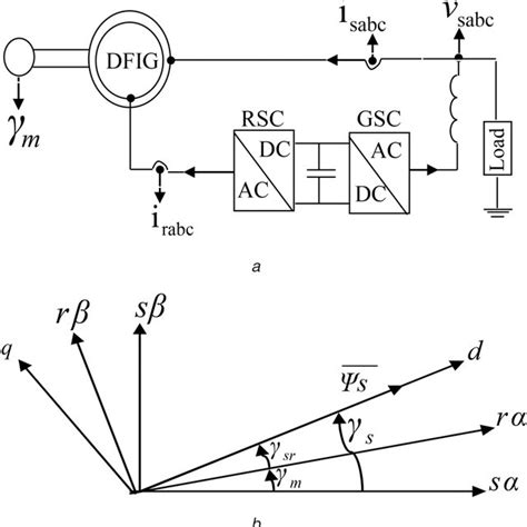 Dfig Dc‐link Configuration And Control A Conventional Current Flow Download Scientific