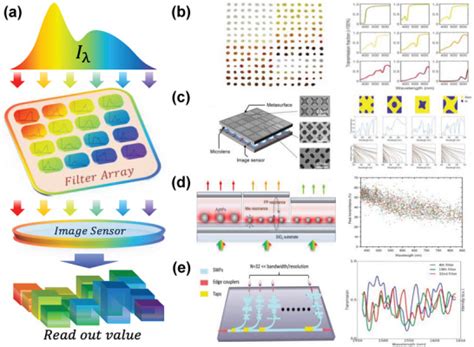 Advances In Miniaturized Computational Spectrometers Pmc