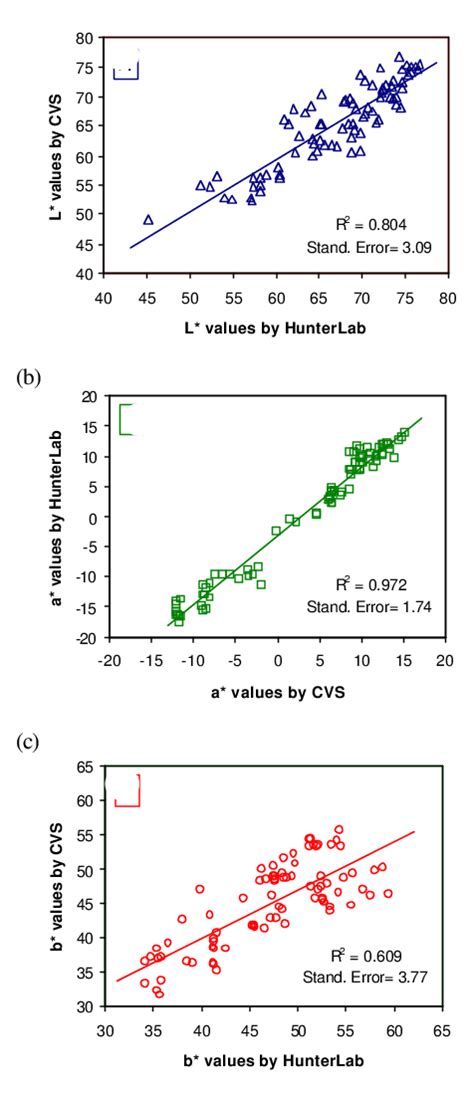 Correlation Of Color Of Bananas Samples Between Cvs And Hunterlab