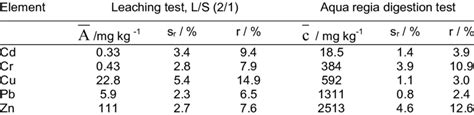 Results Obtained In The Repeatability Assay By Icp Aes Download Table