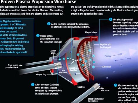 78 Best Images About Ion Propulsion On Pinterest The Smalls Fuel Efficiency And Solar