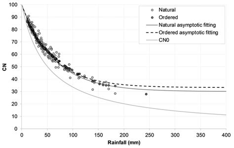 Standard Asymptotic Model Adjustment Of The Basin Data Source Adapted