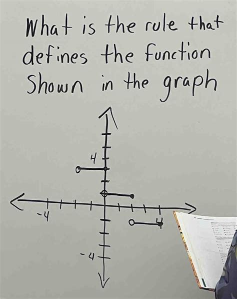Solved What Is The Rule That Defines The Function Shown In The Graph Algebra