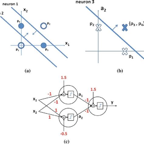 Solving Xor Problem Using 3 Conventional Neurons As A 2 2 1 Mlp Network