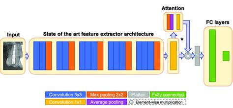 Overall Model Structure Demonstrated With The Feature Extractor Download Scientific Diagram