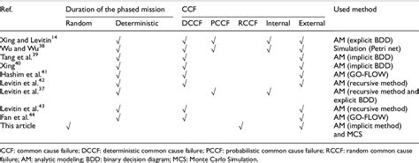 Table 1 From Selective Maintenance Optimization For Random Phased Mission Systems Subject To