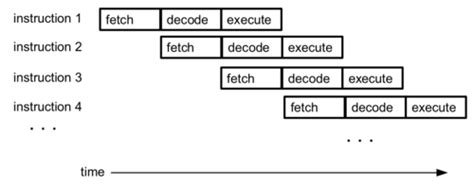 A Level Computer Science Processors Flashcards Quizlet