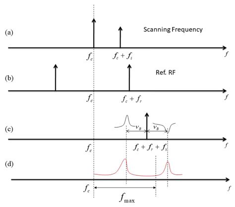 A Scheme Of Instantaneous Frequency Measurement With High Precision Assisted By Photonics