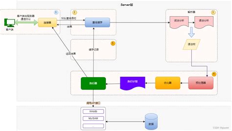 MySQL系列 Select查询SQL执行过程详解 阿里云开发者社区 MySQL系列 Select查询SQL执行过程详解 阿里云开发者社区